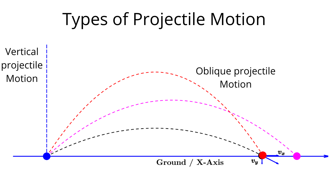 Types Of Projectile Motion Two Dimensional Motion