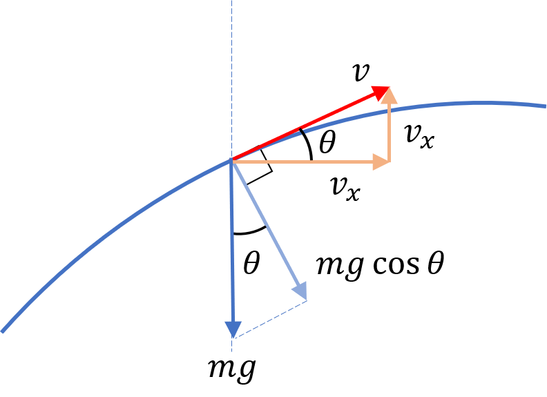 Radius Of Curvature Of Projectile JEE Main JEE Advanced