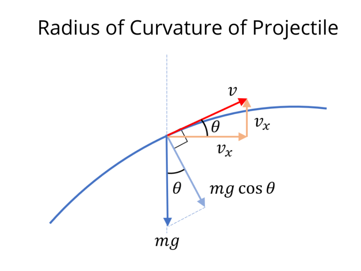 What Is Curve Radius Of Curvature Login Pages Info