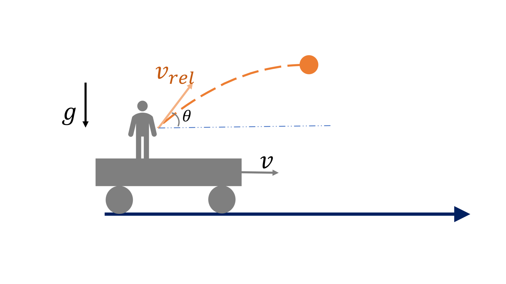 Relative Motion Relative Velocity In One And Two Dimensions