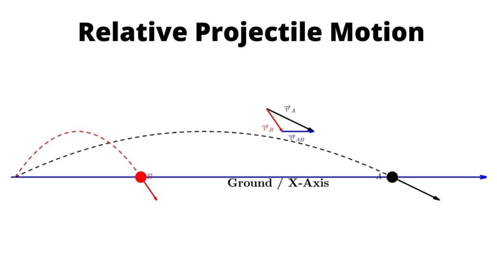 Types of Projectile Motion | Two Dimensional Motion