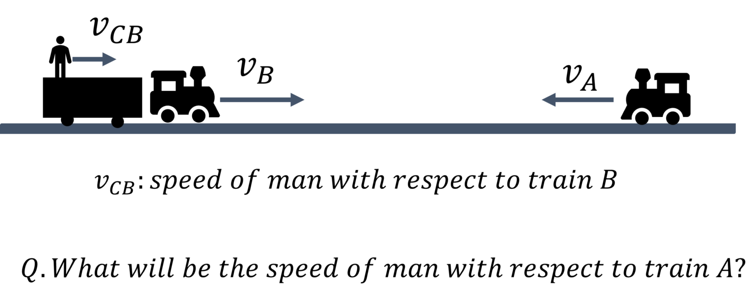 Relative Motion | Relative Velocity in One & Two Dimensions