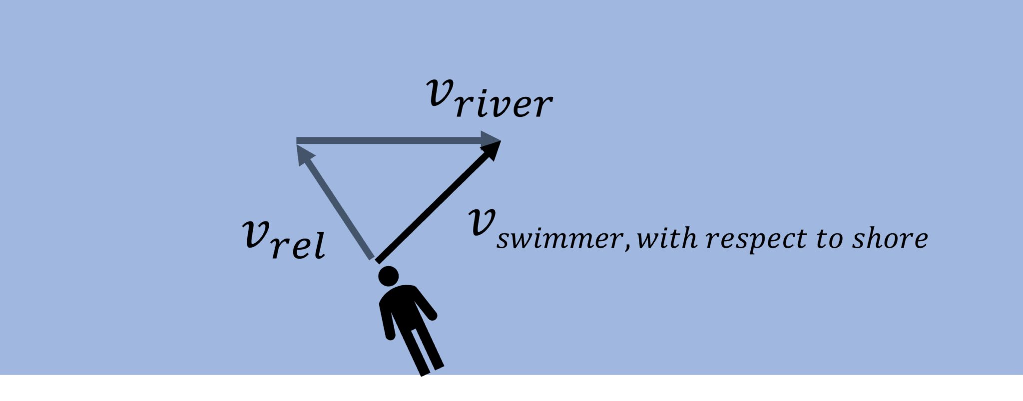 Relative Motion Relative Velocity In One And Two Dimensions