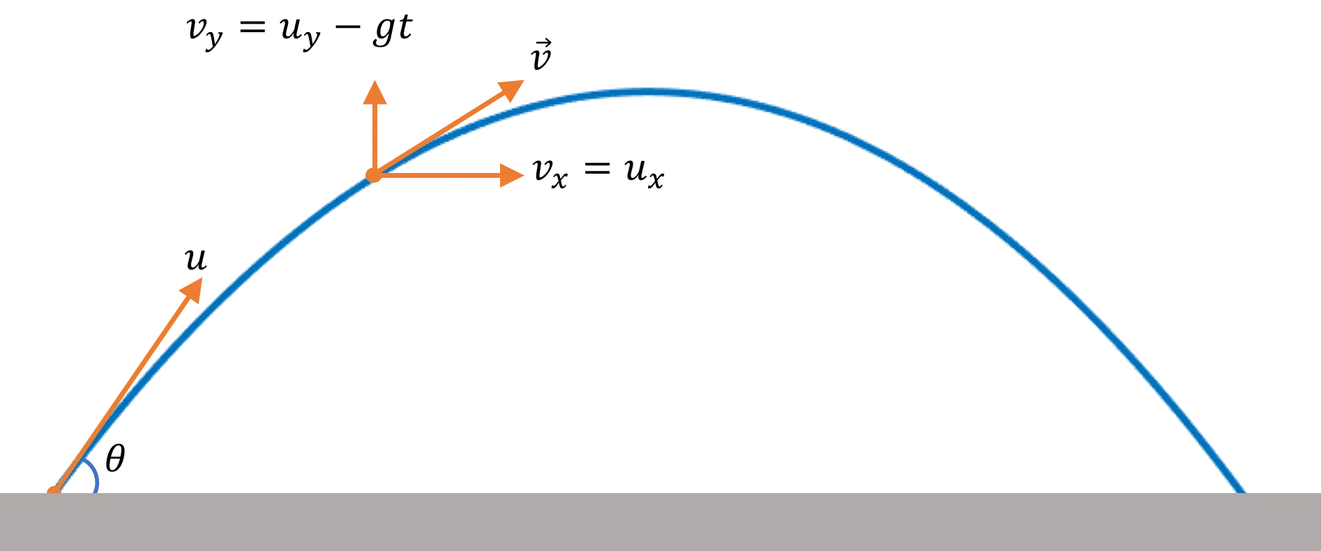 Velocity of Projectile at Any Instant | Projectile Motion