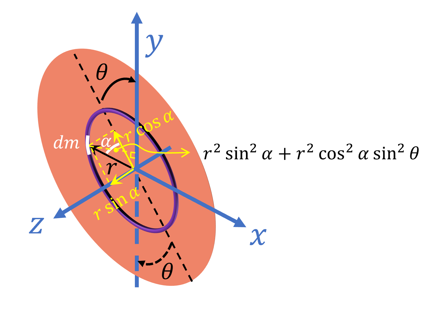 Moment of Inertia formula for different shapes | JEE Main