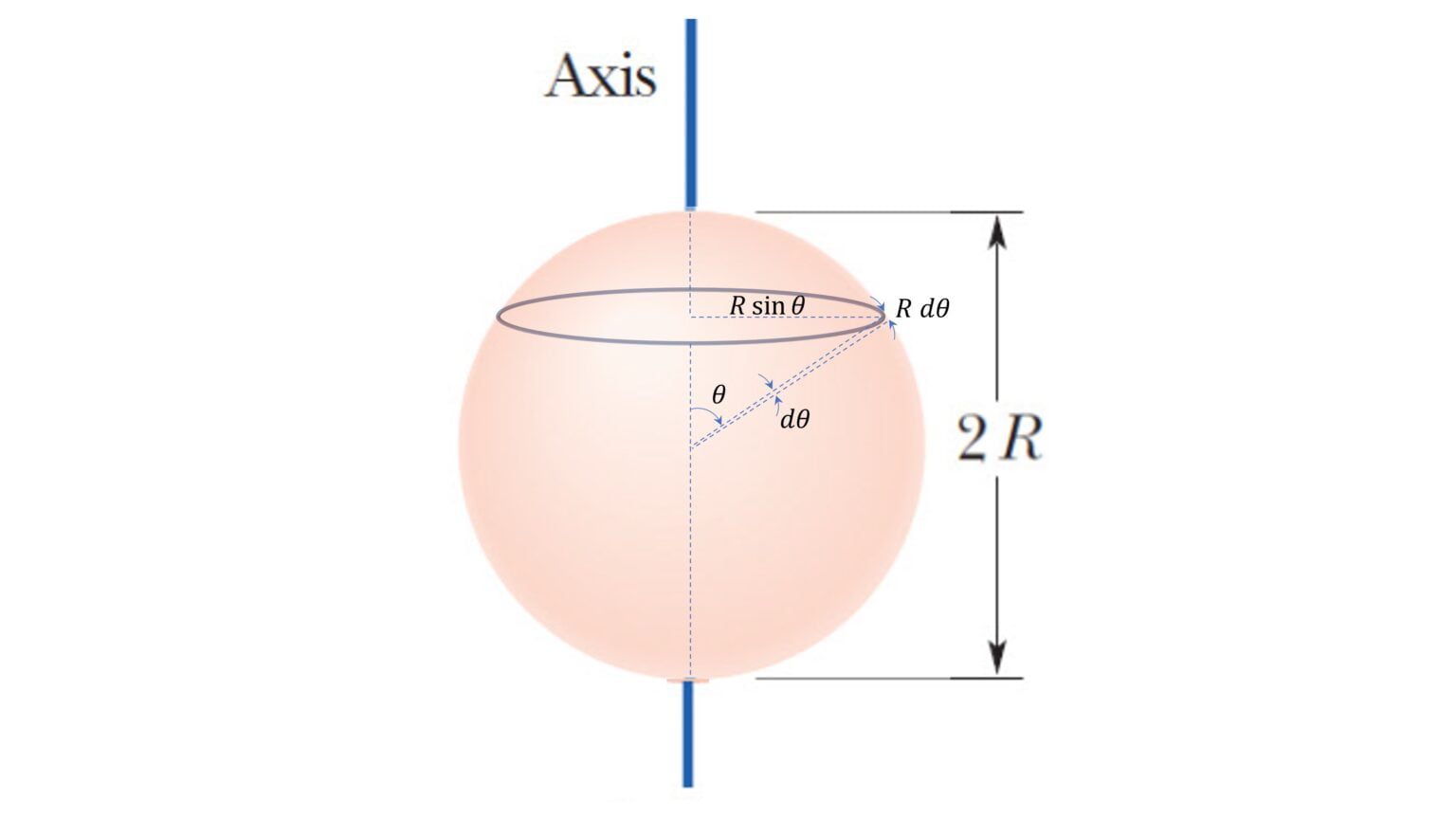 Moment of Inertia formula for different shapes | JEE Main