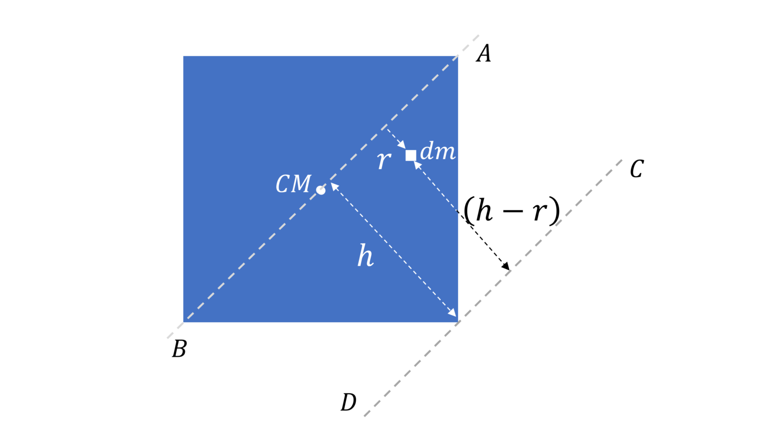 Moment of Inertia formula for different shapes | JEE Main