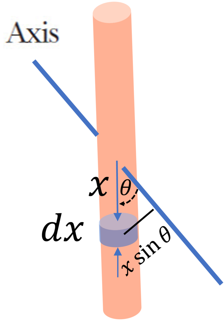 Moment of Inertia formula for different shapes | JEE Main