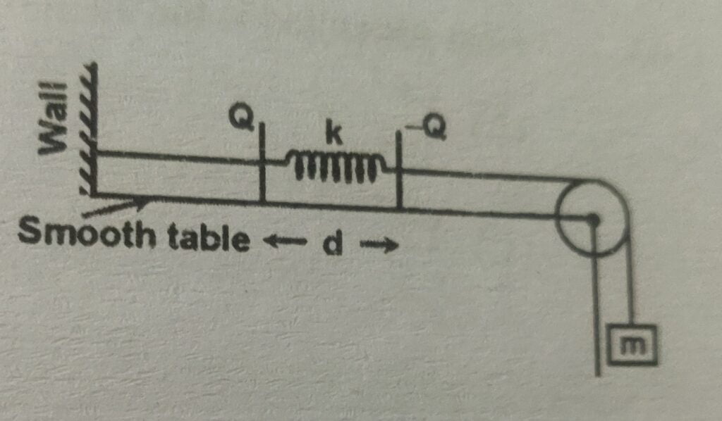 Simple Harmonic Motion | Practice Problems | JEE Advanced
